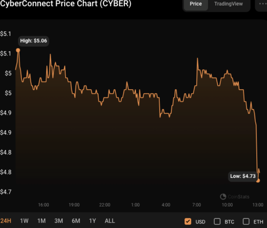 CyberConnect's 11.42% Token Release Sparks Market Volatility - Coin Edition