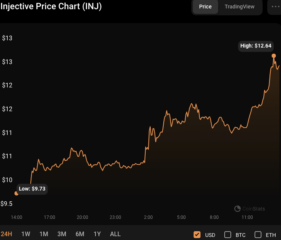 Injective (INJ) Soars Past $12 Resistance, Will Bull Rally Persist ...