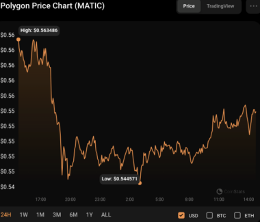 MATIC Price Dips Despite Polygon 2.0 Upgrade Hype - Coin Edition