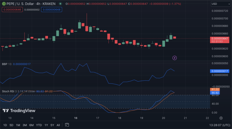 PEPE Bulls Triumph Over Bears: Will the Rally Break Resistance? - Coin ...