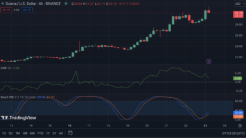 SOL Soars 38% in a Week: Will Solana's Bullish Run Continue? - Coin Edition