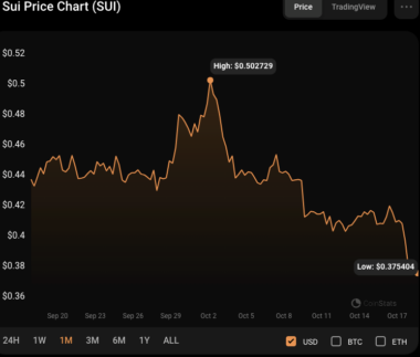 SUI Token Plummets to All-Time Low Amid Manipulation Controversy - Coin ...