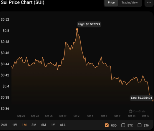 SUI Token Plummets to All-Time Low Amid Manipulation Controversy - Coin ...