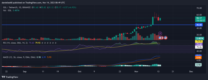 SOL Price Down 6% After FTX Transfers 250K Tokens To Kraken - Coin Edition