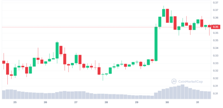 Top 5 GameFi Tokens: Best Play-to-Earn Games - Coin Edition