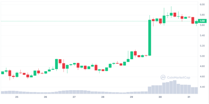 Top 5 GameFi Tokens: Best Play-to-Earn Games - Coin Edition