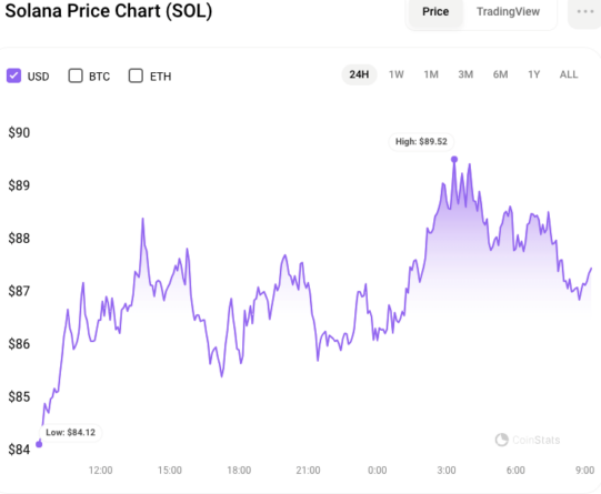 SOL Token Prices Surge Amid Solana's Token Extension