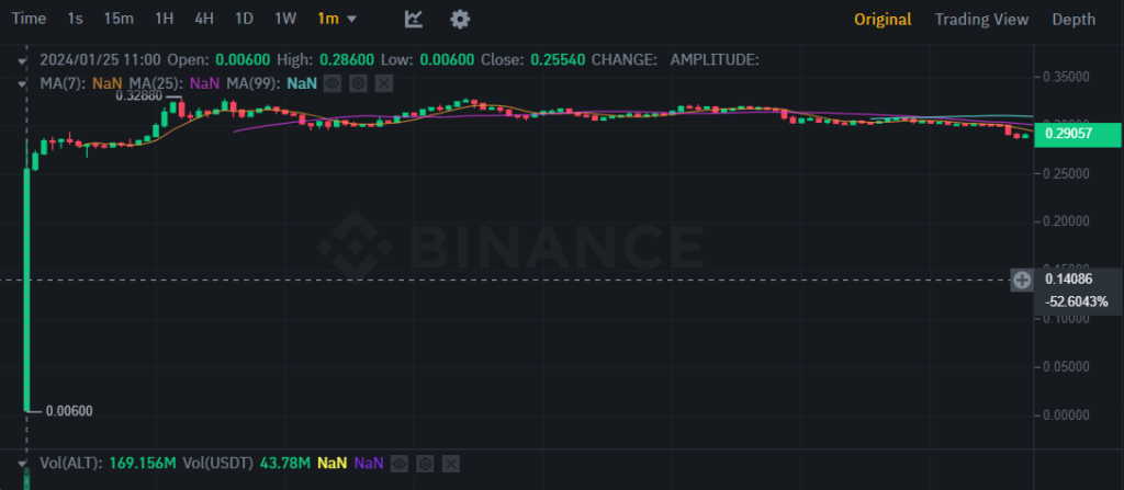 ALT Explodes 5,380% from $0.006 to $0.3288 on Binance