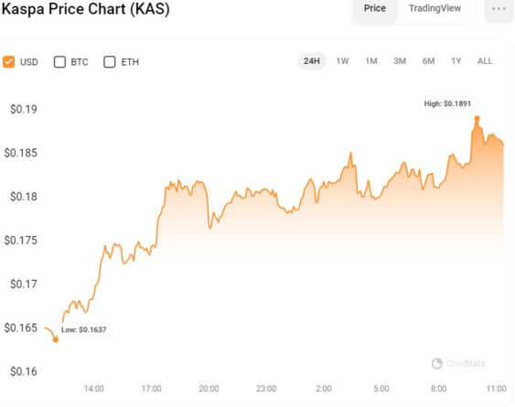 Kaspa Price Records ATH with 32% Weekly Surge