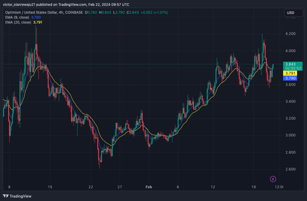Will MATIC, IMX, OP, ARB, and MNT Follow Ethereum?