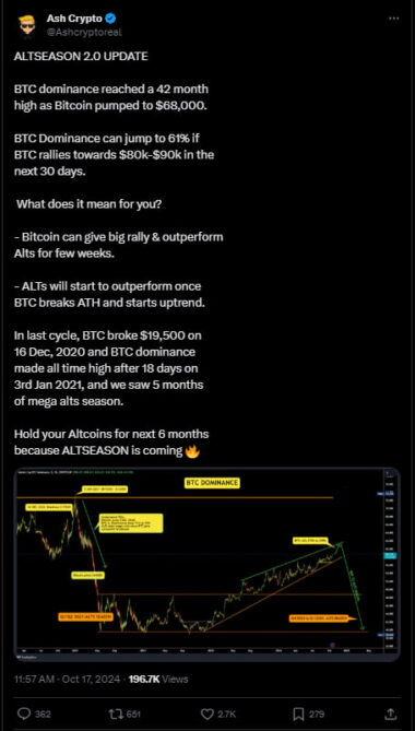 Bitcoin Leads as Altcoin Index Stays Low Amid Optimism