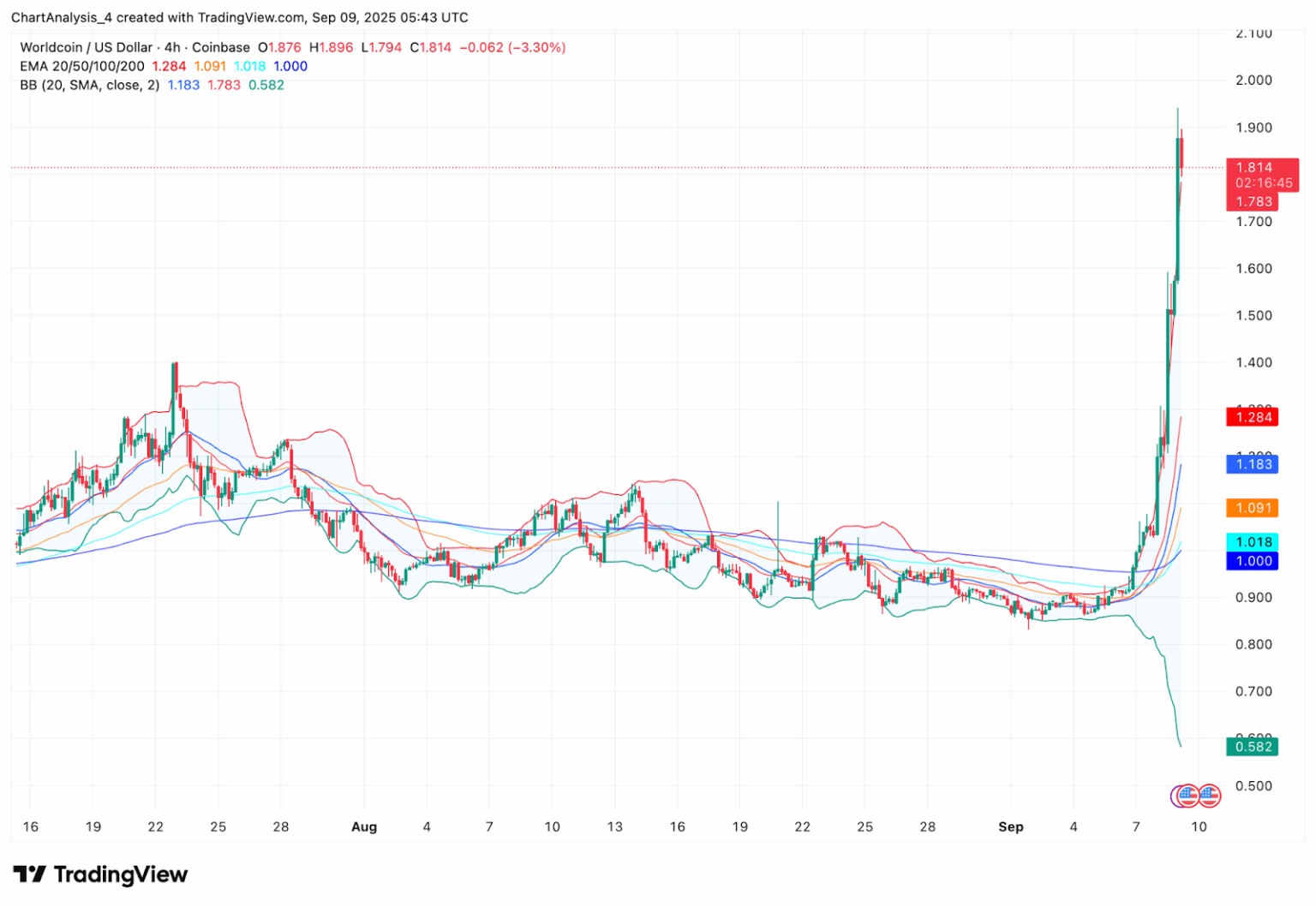 Worldcoin (WLD) Price Prediction 2025, 2026, 2027, 2028-2030