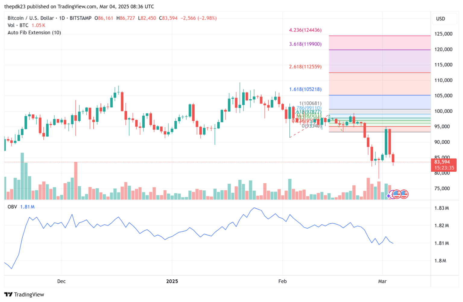BTC Price March 5: Will Bitcoin Bull Run End?