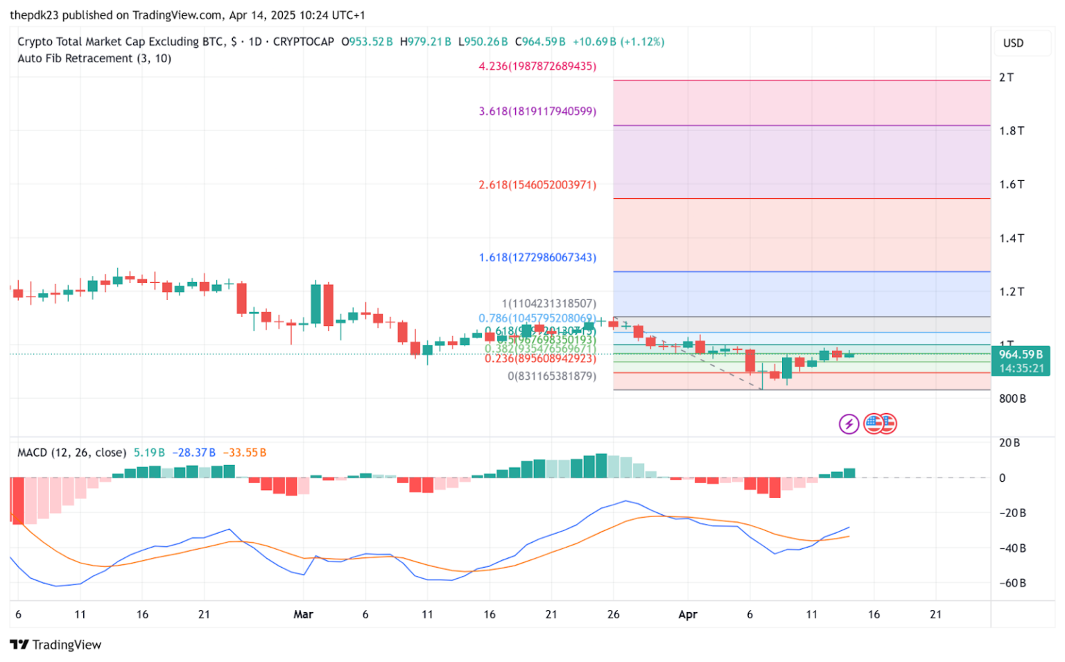 Van de Poppe: Longest Bull Divergence Signals Alt Season