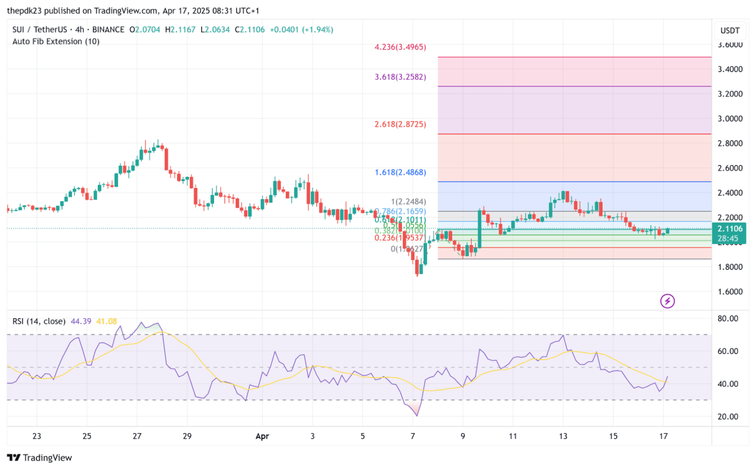 SUI Chart Analysis Eyes Reversal; ICP Pressured Below $5 Now