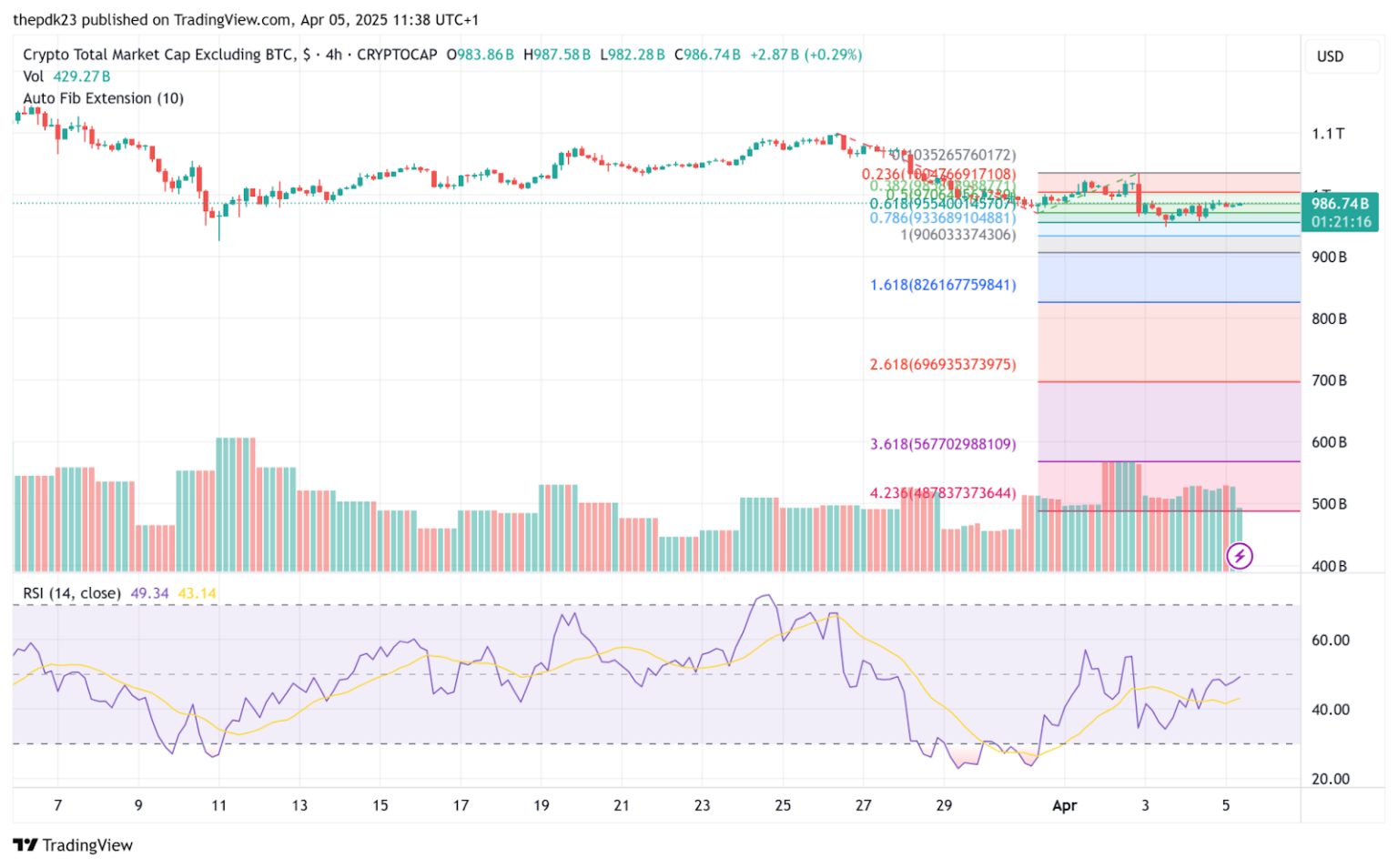 Altseason Indicators: Total 2 Chart, ETH/BTC Ratio, Whale Action