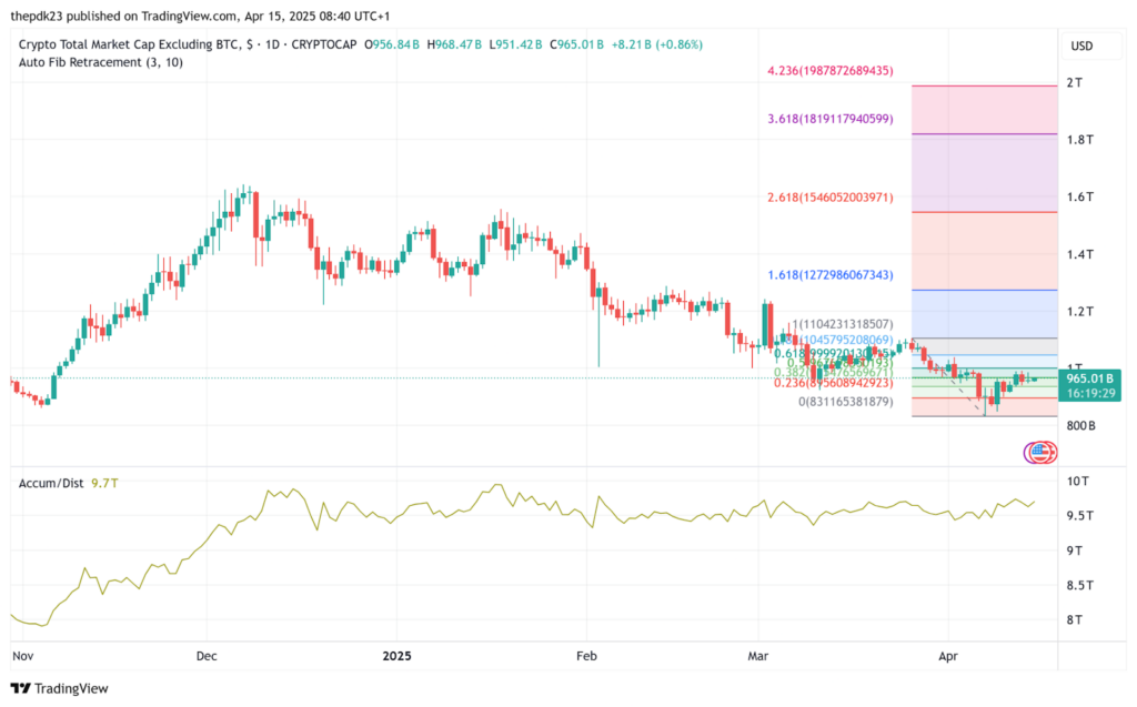 What TOTAL2 Market Cap Level Confirms an Altcoin Breakout?