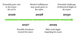 Onyxcoin (XCN) Price Prediction 2025, 2026, 2027, 2028-2030