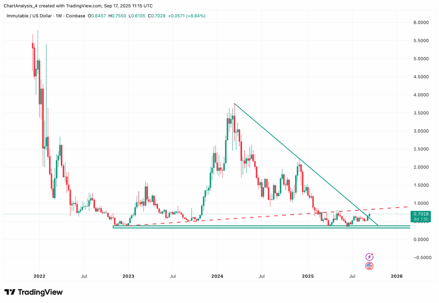 Immutable (IMX) Price Prediction 2025, 2026, 2027–2030