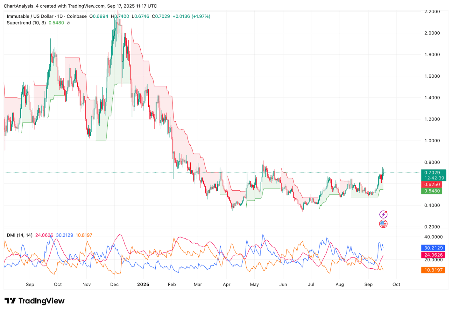 Immutable (IMX) Price Prediction 2025, 2026, 2027–2030