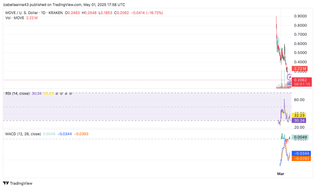 MOVE Price Falls 20% After Coinbase Plans May 15 Delisting - Coin Edition