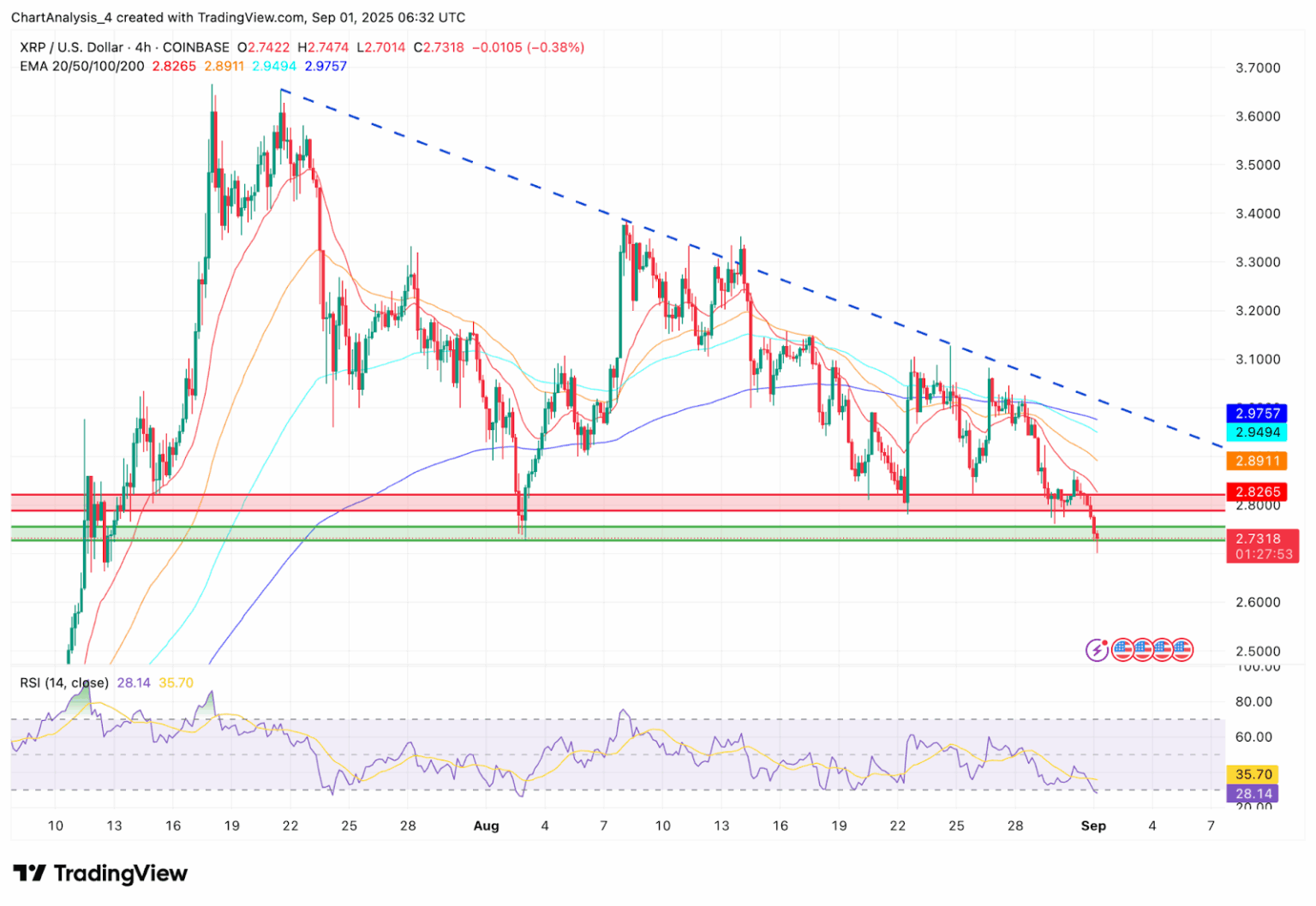 Predicción del precio de XRP: XRP lucha contra la resistencia descendente