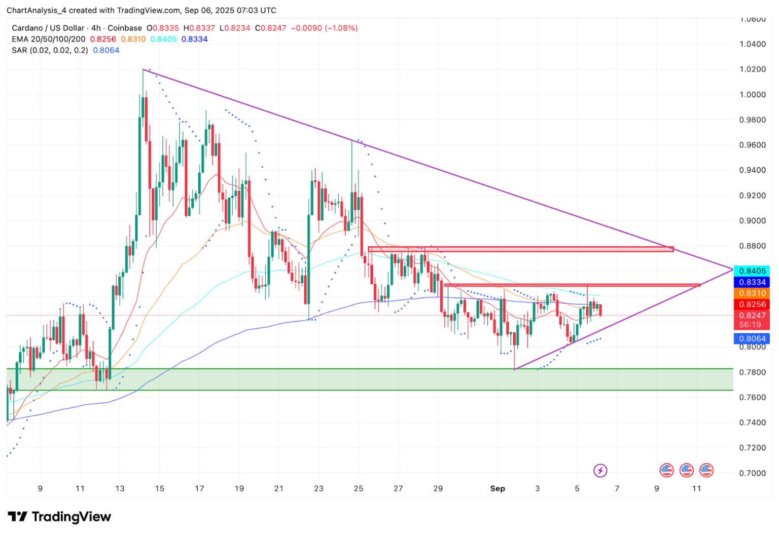 Predicción del precio de Cardano
