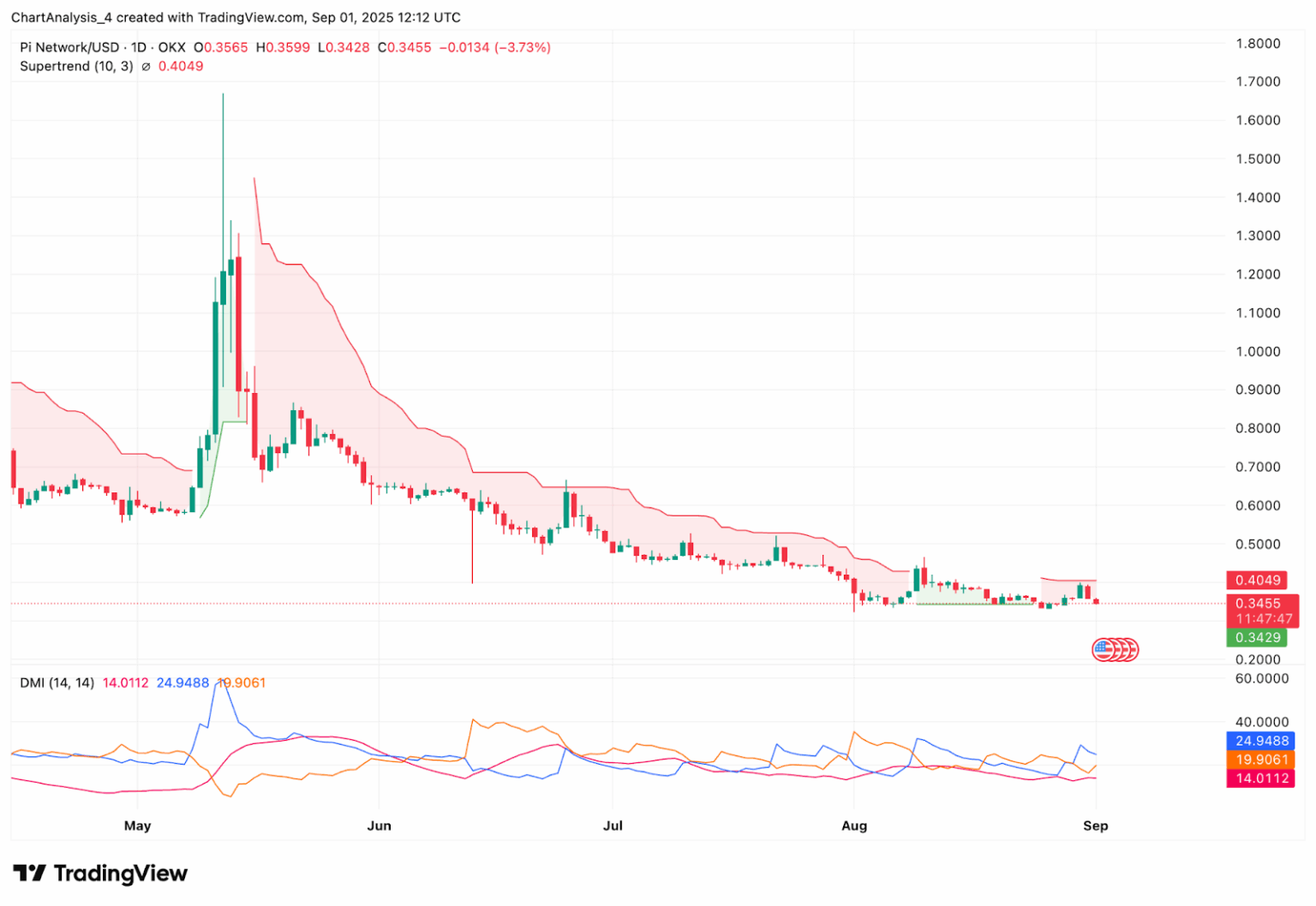 Pi Coin (PI) Price Prediction for September 2025