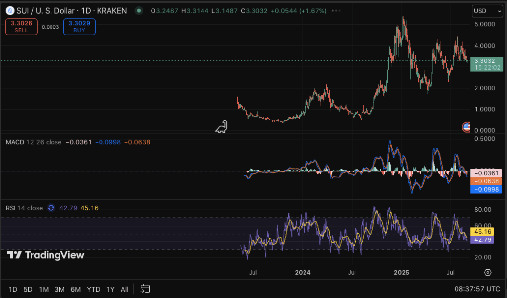 Sui (SUI) Price in Make-or-Break Pattern With $10 Target