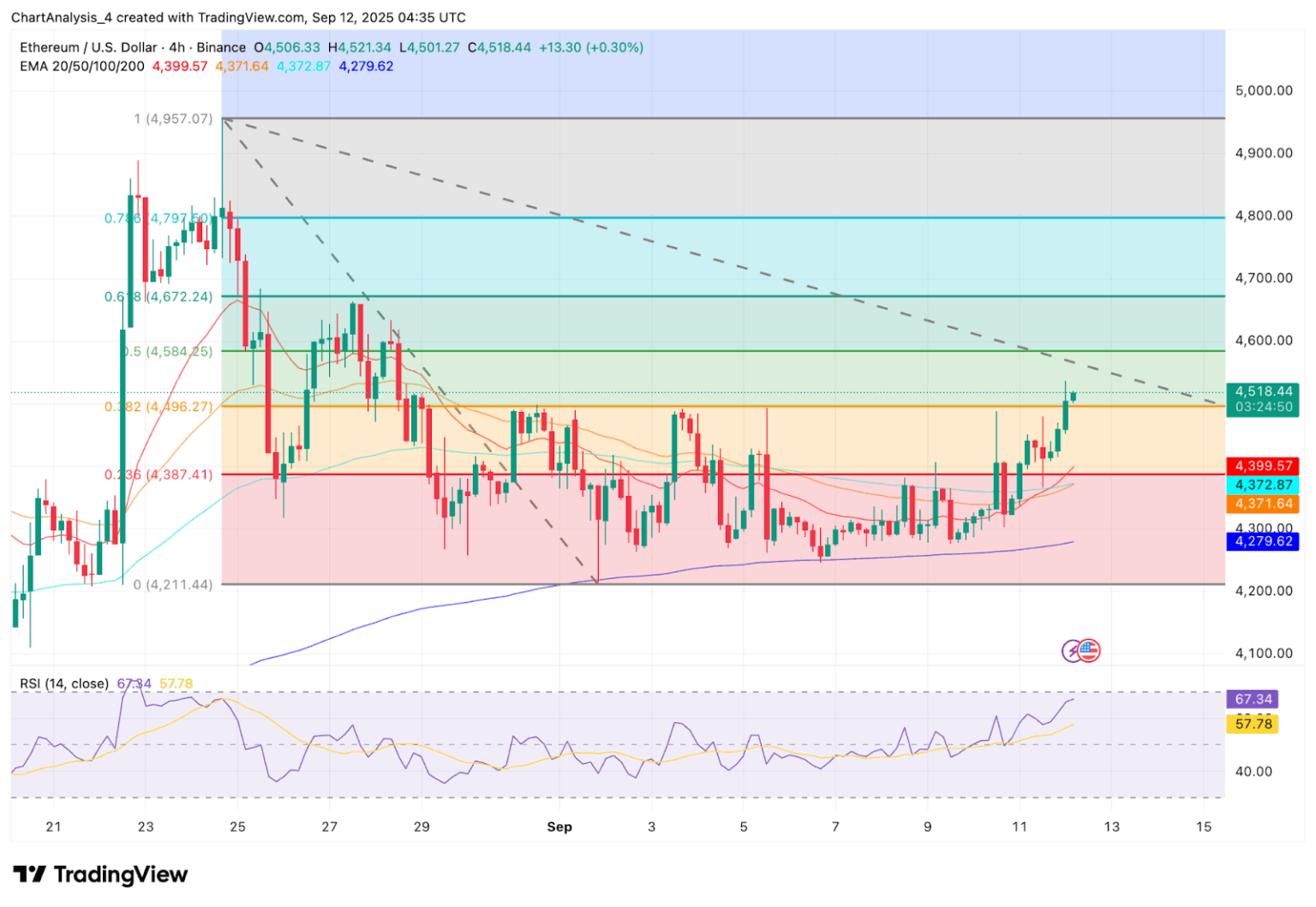 Ethereum (ETH) Price Prediction For September 13