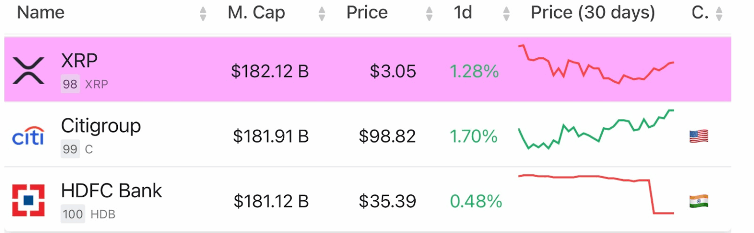 XRP Joins Bitcoin and Ethereum in Top 100 Global Assets List
