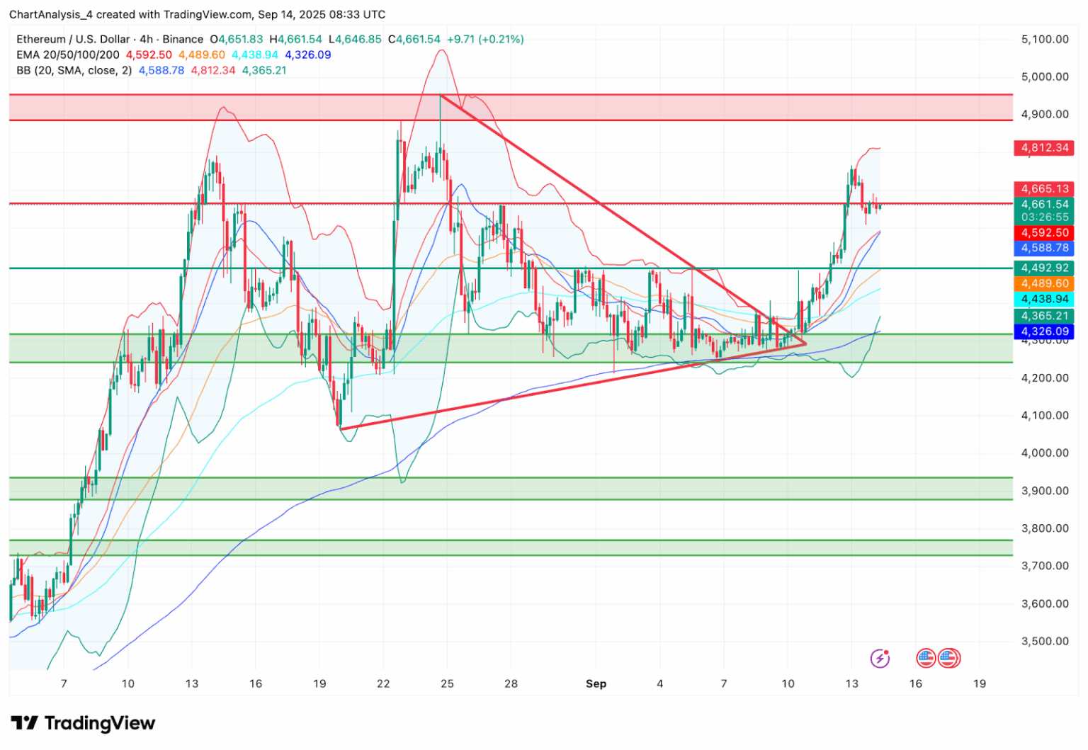 Ethereum (ETH) Price Prediction For September 16