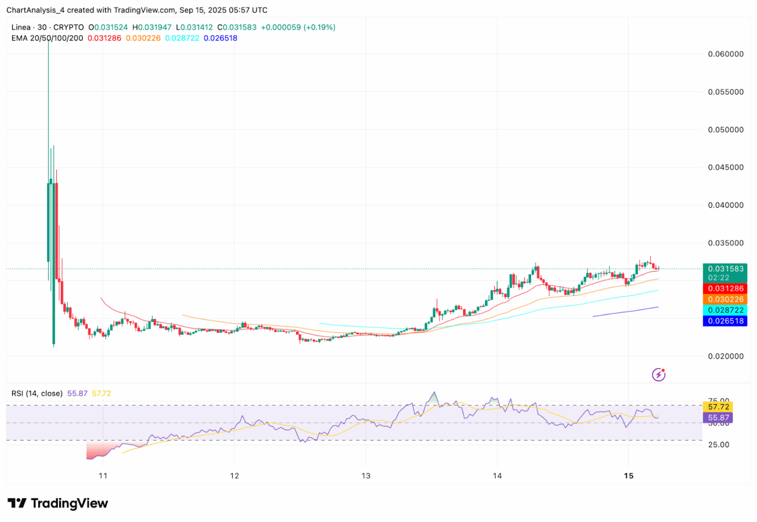 Linea (LINEA) Price Prediction 2025, 2026, 2027, 2028–2030