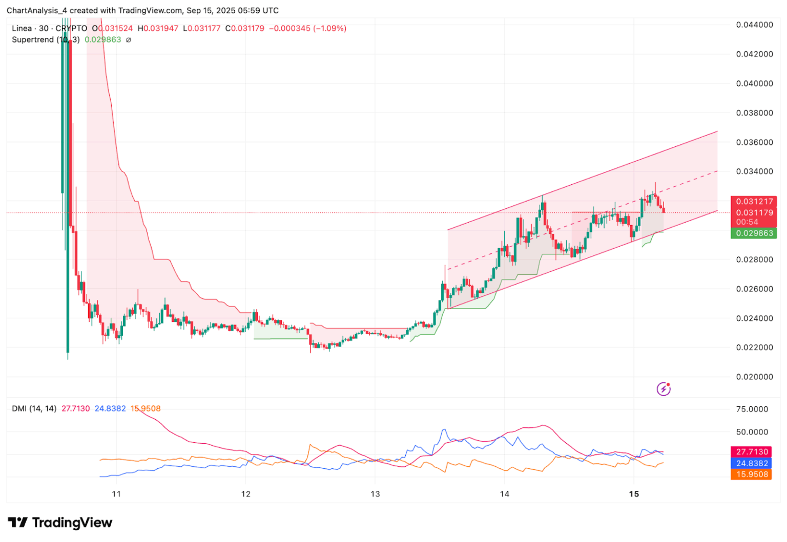Linea (LINEA) Price Prediction 2025, 2026, 2027, 2028–2030