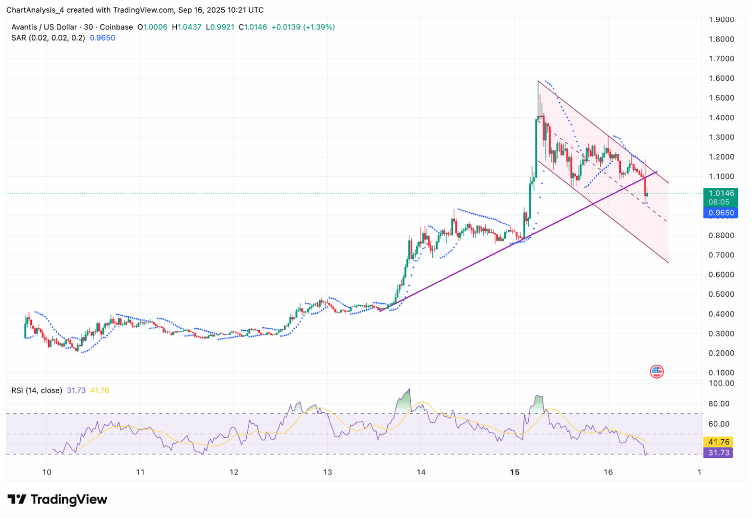 Avantis (AVNT) Price Prediction 2025, 2026, 2027, 2028–2030