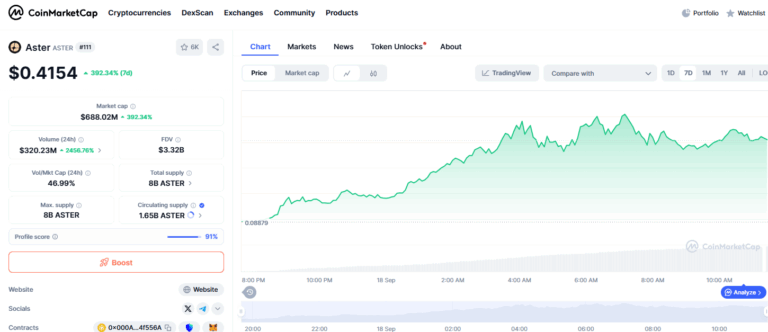Aster vs Hyperliquid: CZ-Backed Rival Surges 400%