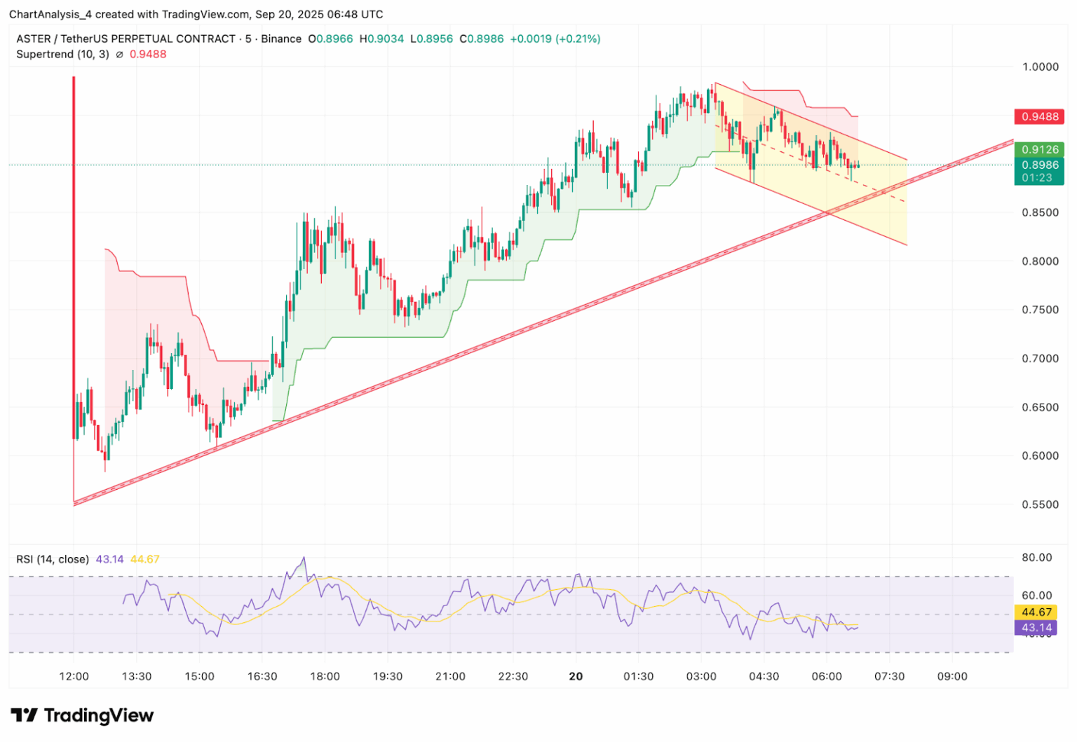 Aster Price Prediction: Can ASTER Break Out Of Falling Channel