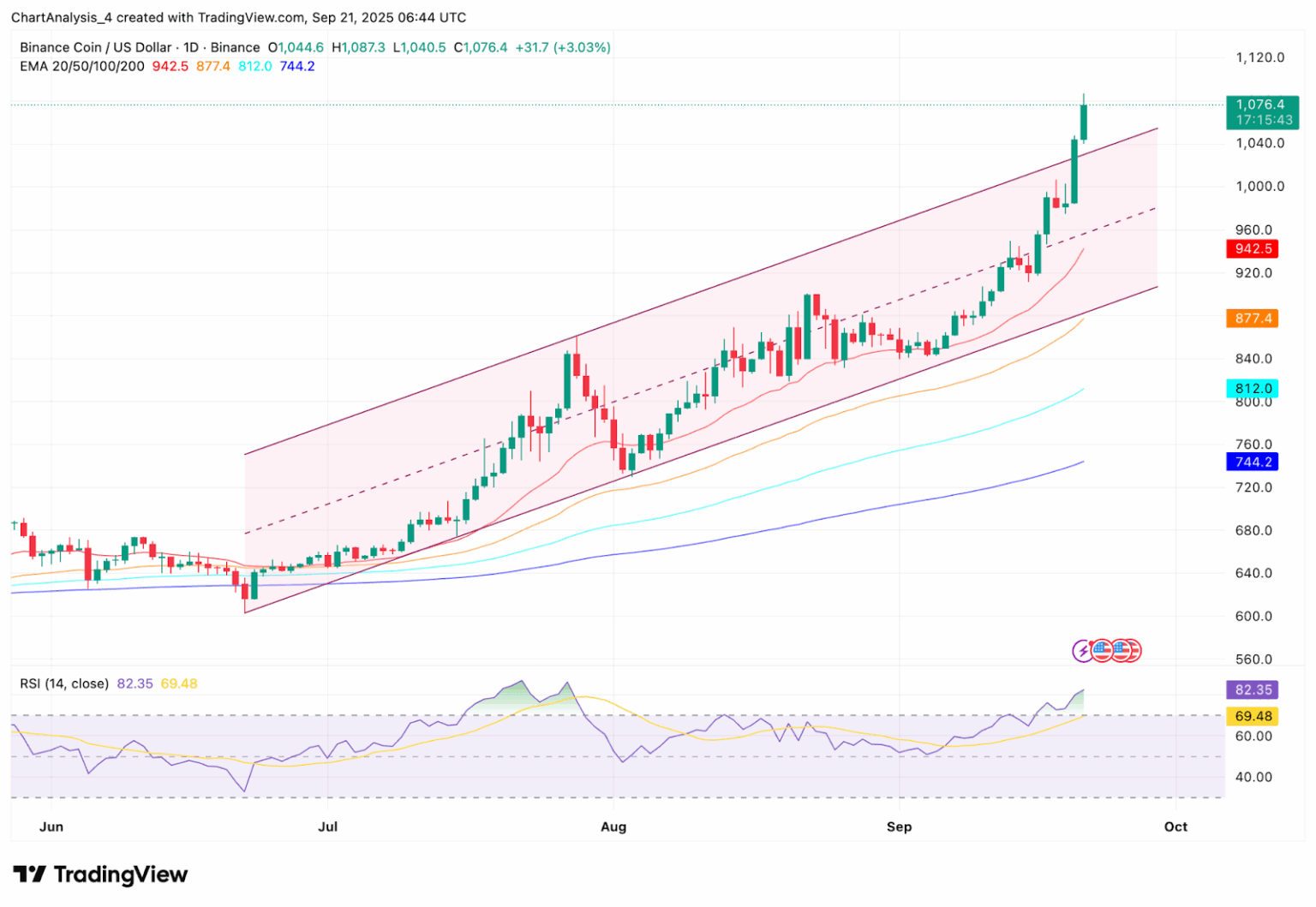 BNB Price Prediction For September 22 2025