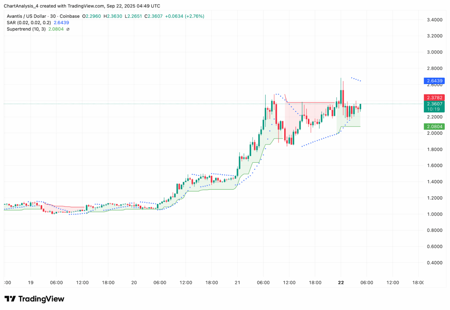 Avantis Price Prediction: Can AVNT Sustain Momentum After $10M Spot Inflows?