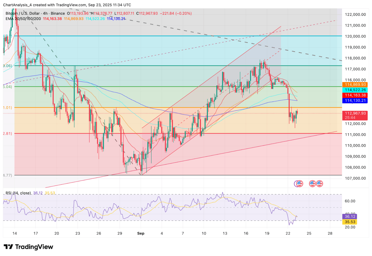 Bitcoin (BTC) Price Prediction: Why Is Bitcoin Dropping?