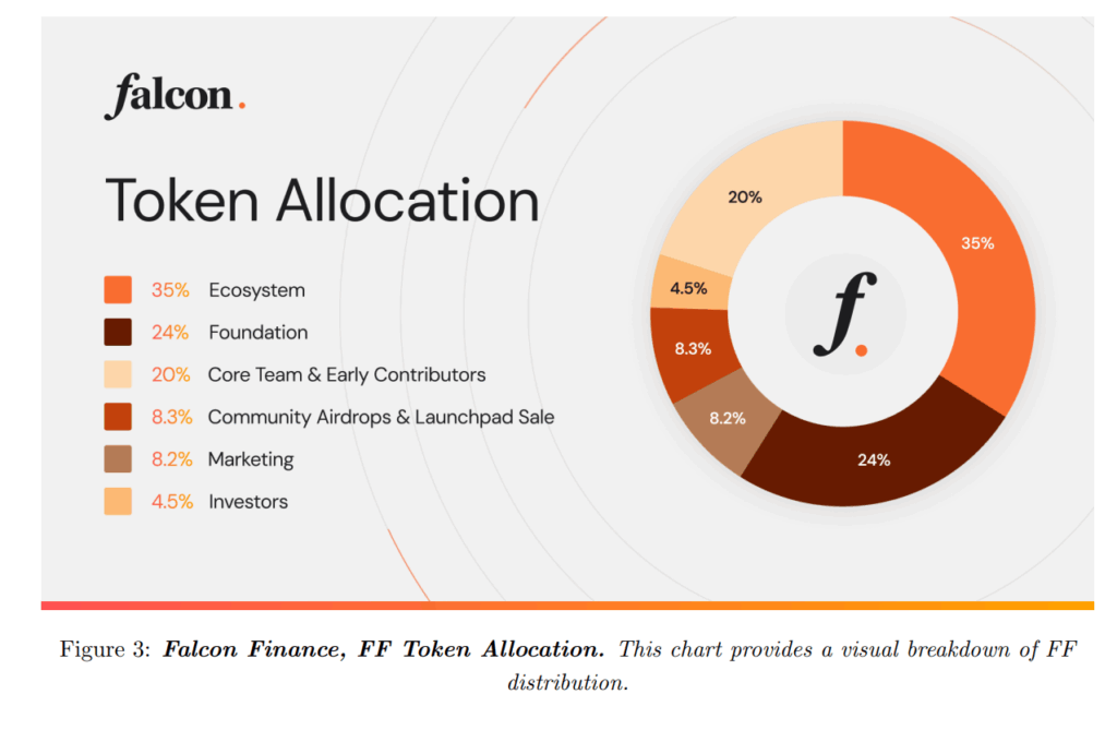 Falcon Finance (FF) Debuts With Binance Airdrop