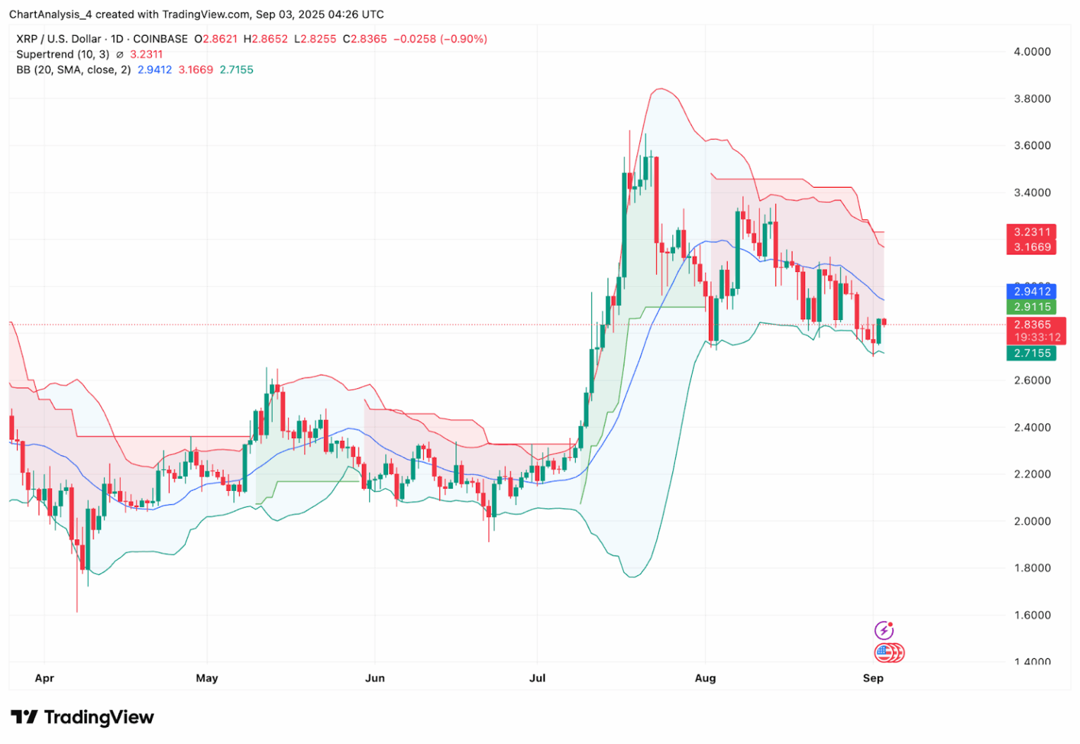 XRP (XRP) Price Prediction: Analysts Eye $3.60 Breakout As ETF Speculation Heats Up