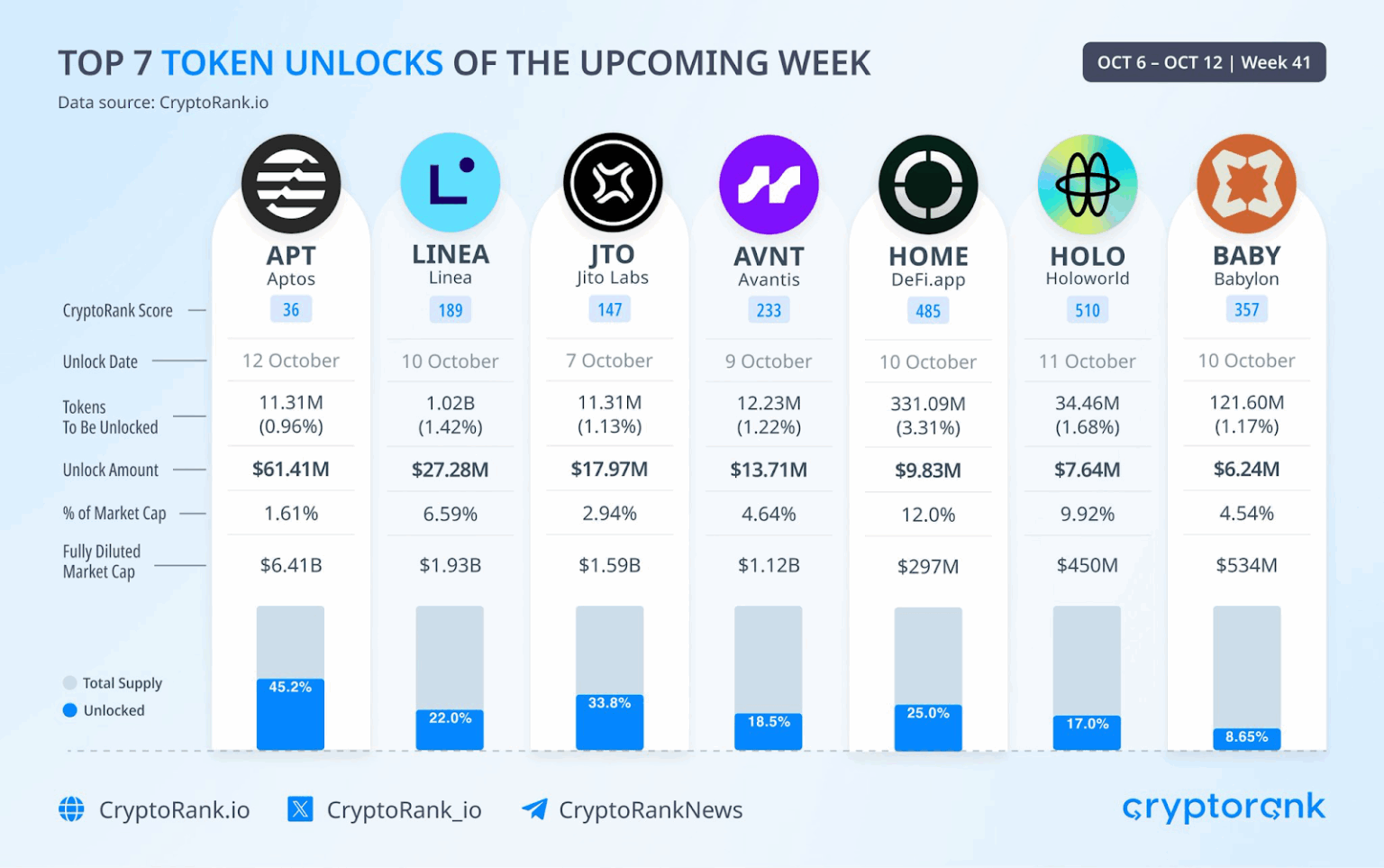 Aptos Leads $875M Token Unlocks This Week