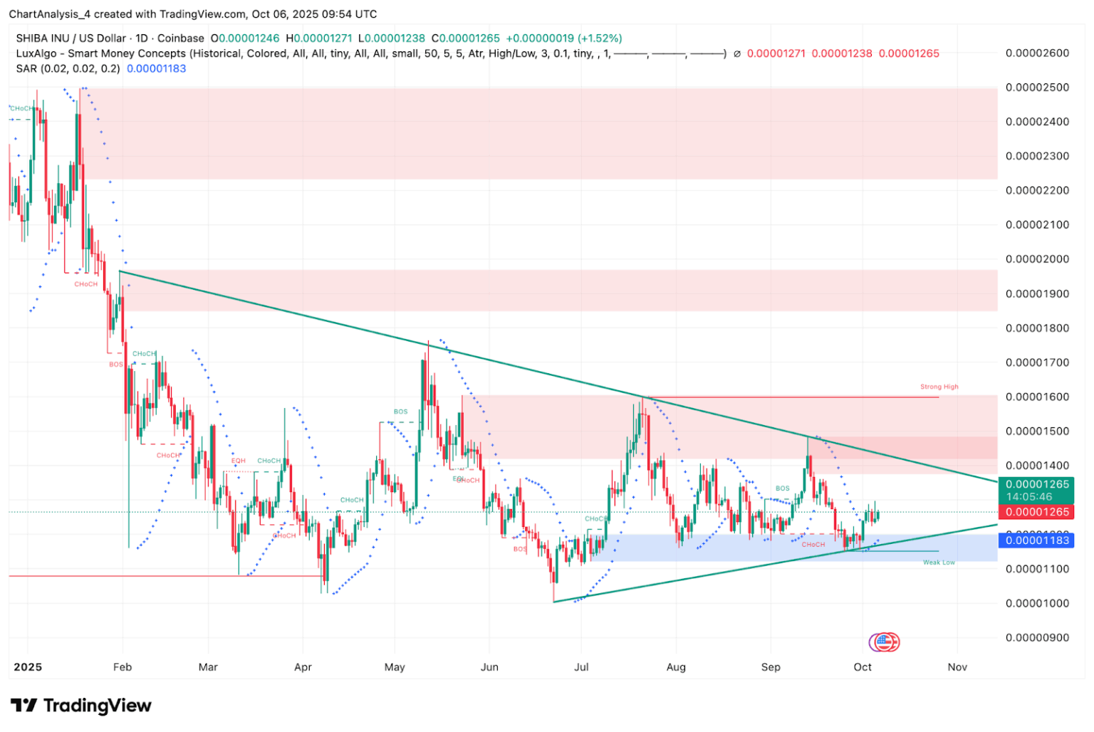 Shiba Inu (SHIB) Price Prediction: Analysts Track Breakout From Key Triangle