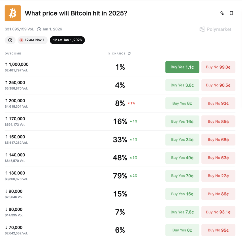 Prévision du prix du Bitcoin : Polymarket et l’ancien chef de PayPal ...