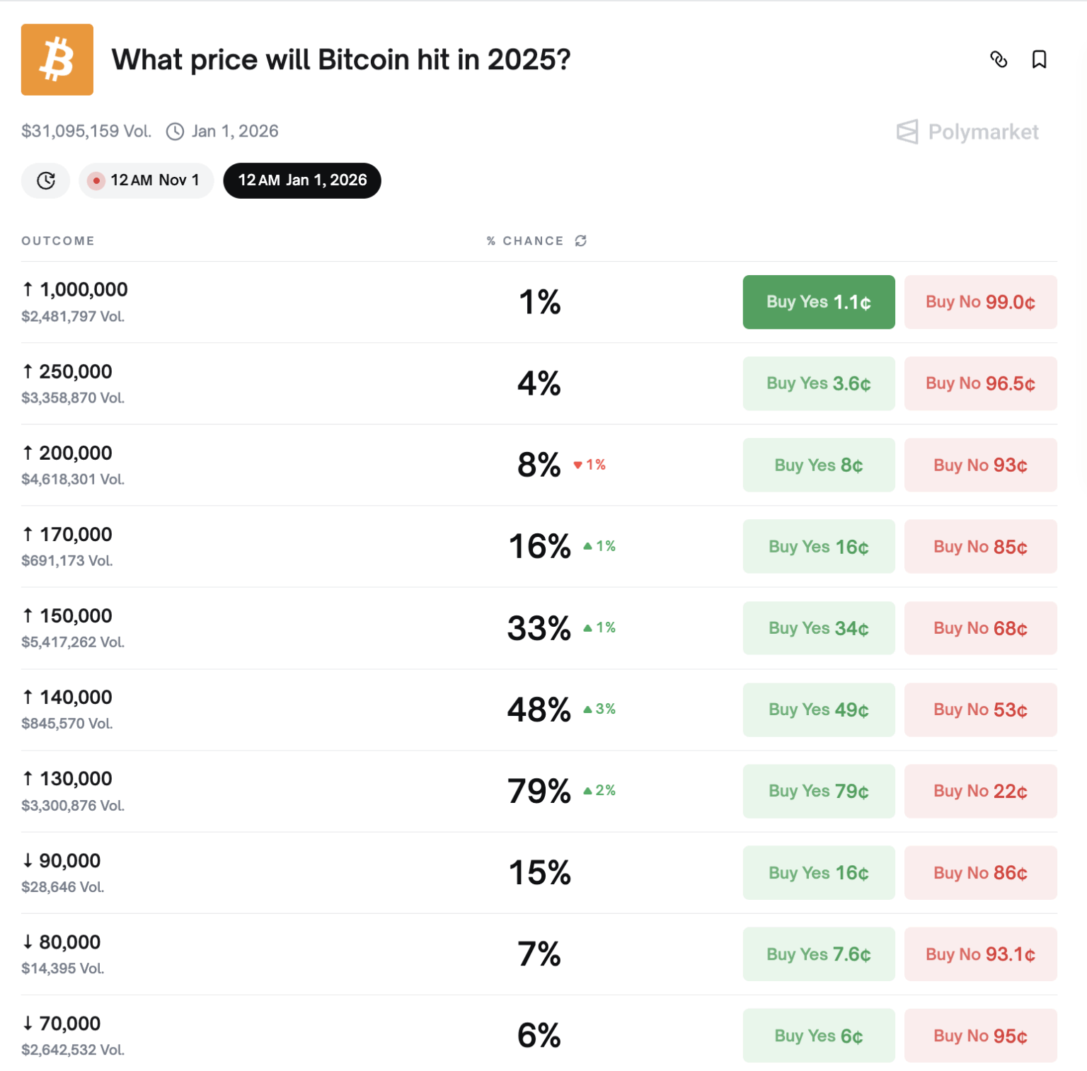Prévision du prix du Bitcoin : Polymarket et l’ancien chef de PayPal ...