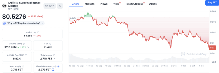 Ocean Protocol Exit Shakes FET as AI Coins Reprice