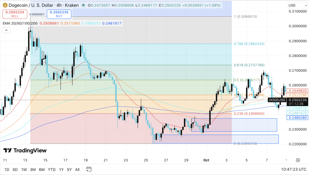 Dogecoin Price Prediction: Traders Eye $0.30 Target as DOGE ...