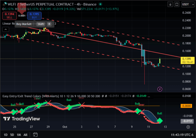 WLFI Jumps 20% as USD1 Grows and Buyback Lifts Price