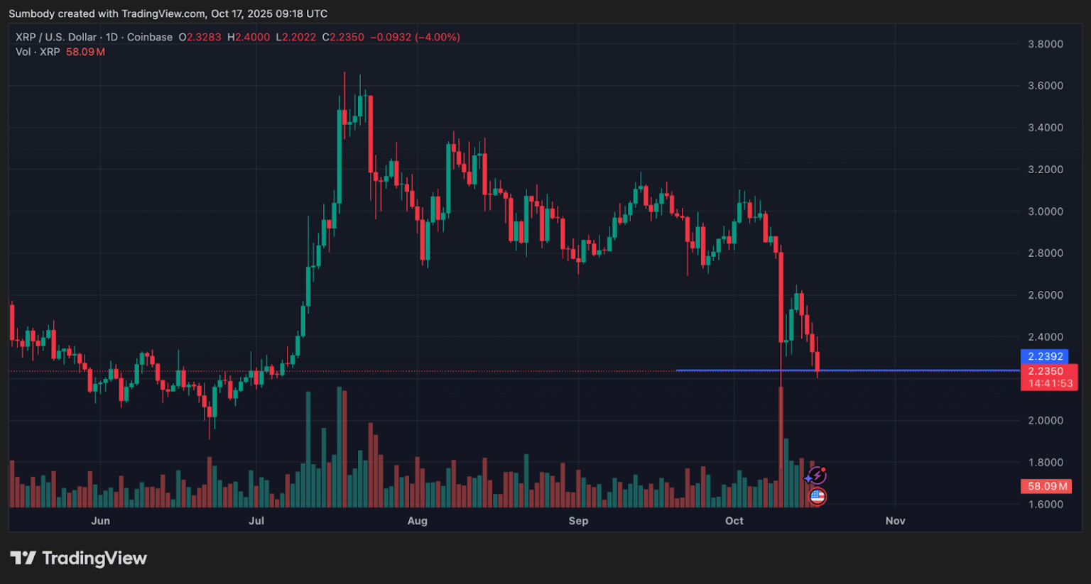SEC ETF Approval Delay Adds to XRP Price Pressure in October